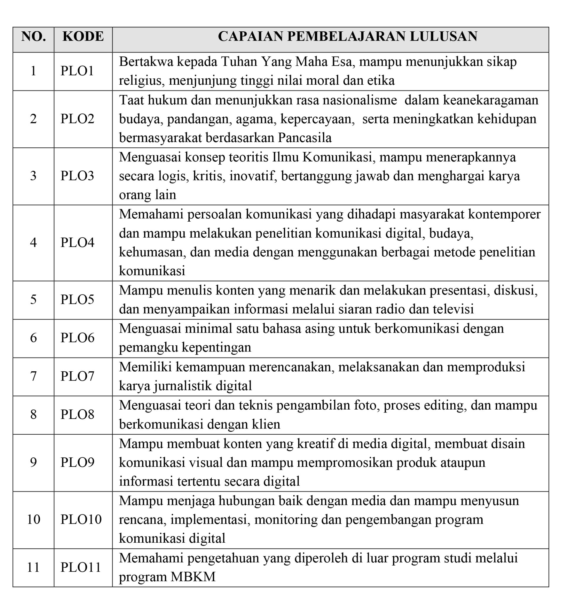 Capaian Pembelajaran – Ilmu Komunikasi